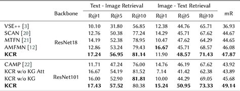 Table 2 From Knowledge Aware Cross Modal Text Image Retrieval For