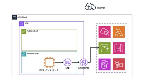 Vpcエンドポイントとは｜aws認定試験対策