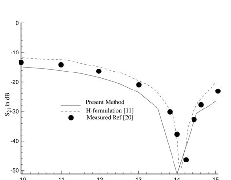 Transmission Coefficient Of E Plane Ridge Discontinuity In A Download Scientific Diagram