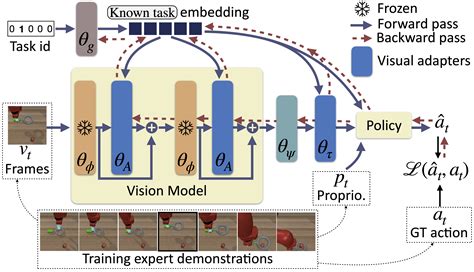 Pierre Marza Task Conditioned Adaptation Of Visual Features In Multi Task Policy Learning