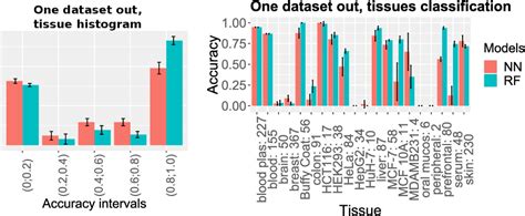 deep learning and random forest based augmentation of srna expression