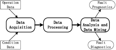 data driven predictive maintenance model download scientific diagram