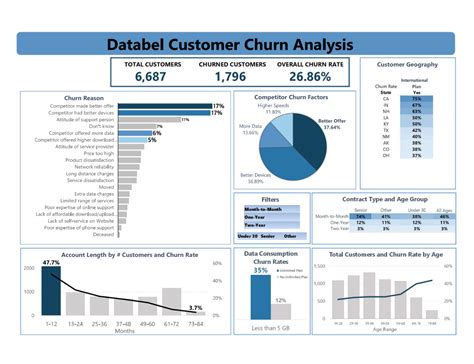 Customer Churn Analysis Databel Excel — Leo Finley Data Analyst