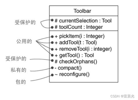 【uml用户指南】 10 对高级结构建模 高级类umlreadonly属性 Csdn博客