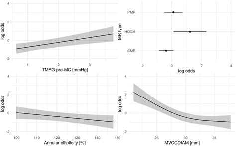 Graphical Description Of The Marginal Model Effects Marginal Effects Download Scientific
