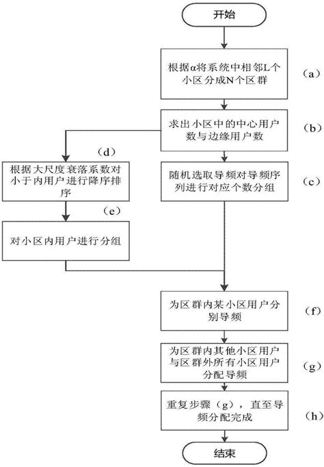 一种大规模mimo系统中的动态导频分配方法与流程