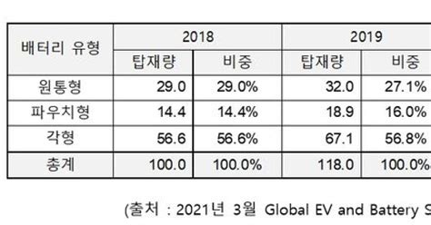 Lg엔솔·sk이노 파우치형 배터리 점유율 급증원통형 제쳐