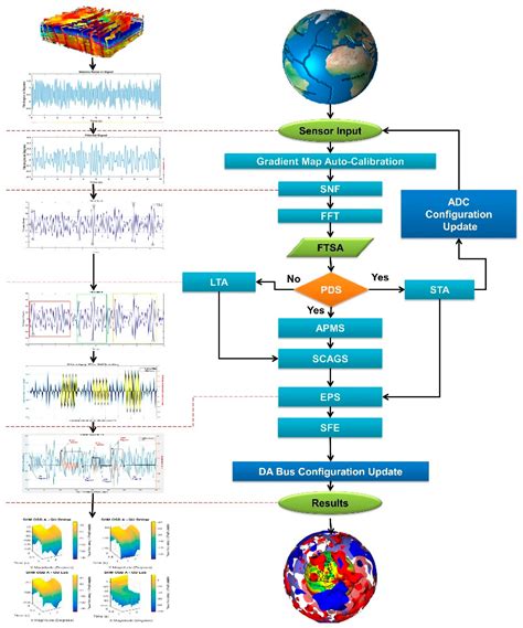 A Real Time Early Warning Seismic Event Detection Algorithm Using Smart
