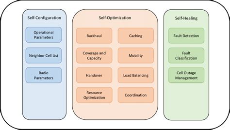 Major Use Cases Of Each Son Function Self Configuration Download