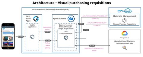 Visual Purchase Requisitions Sap Build Apps And S4hana Cloud