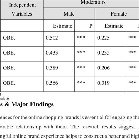 Measurement Model Source Authors Data Analysis Download Scientific