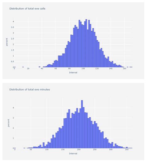 Telecom Churn Prediction System Based On Ensemble Learning Using