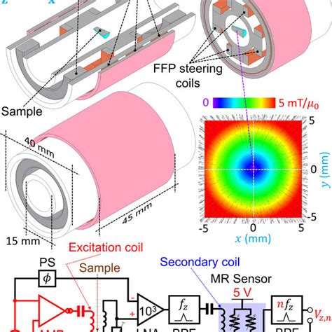 Color Online Design Of MPI Scanner Connected To Ex Situ MR Sensor Download Scientific Diagram