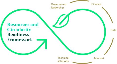 Resources And Circularity Readiness Framework World Green Building