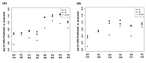 Comparison Of The Predicted Nn Free Energies Δg • 37mdpredicted
