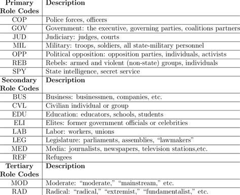 Generic Domestic Role Codes Download Table
