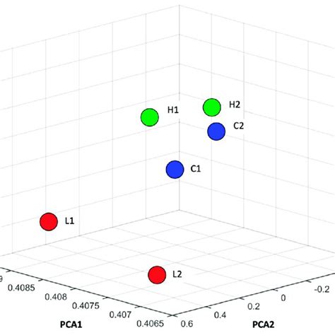 principal component analysis pca plot of the microrna profiles of rat
