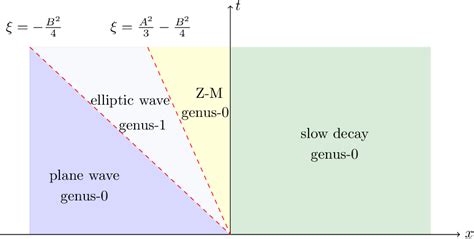 Figure 2 From The Complex Mkdv Equation With Step Like Initial Data
