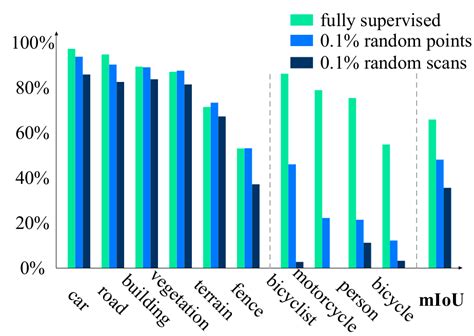 Paper Analysis On Less Label Efficient Semantic Segmentation For Lidar