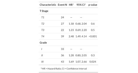 R Adding Total Ns F Variable To Tblregression Using Gtsummary