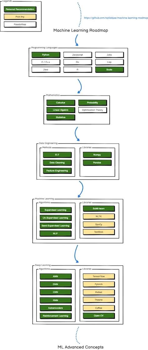 The Deep Learning RoadMap In Deep Learning Roadmap Learning
