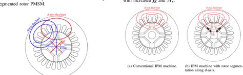 Saturation On D Axis Flux Path Due To Rotor Segmentation Along D Axis Download Scientific Diagram