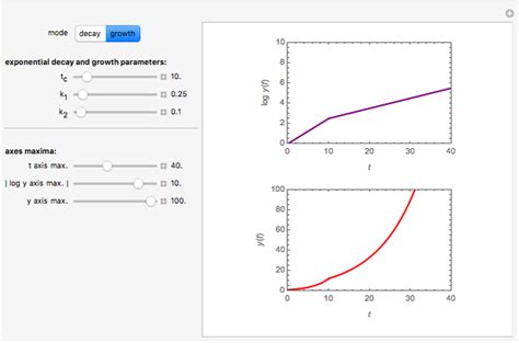 Biphasic Exponential Decay And Growth Wolfram Demonstrations Project