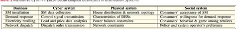 Table 1 From A Cyber Physical Social Perspective On Future Smart Distribution Systems Semantic