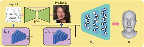 Figure 2 From 3d Face Reconstruction From Sketches With Hybrid Model Architecture Semantic Scholar