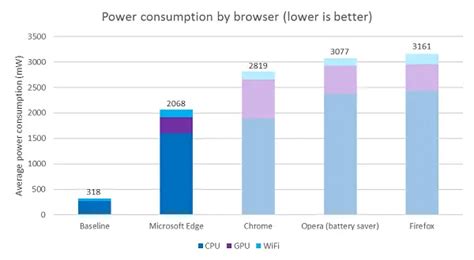 Chrome Browser Consumes The Most Battery Among Browsers