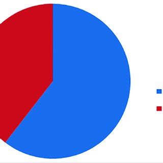 Sex Distribution Of In Patients In Dermatology Download Scientific Diagram