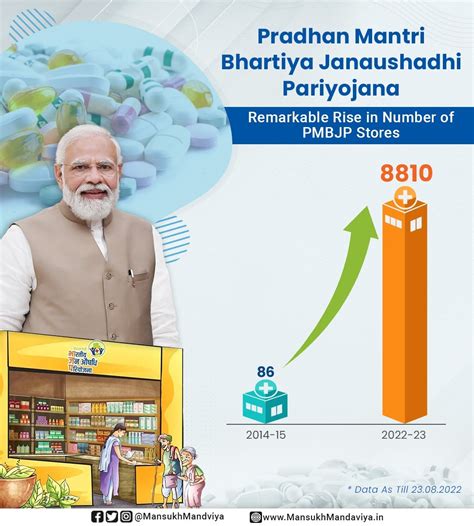 Ministry Of Health On Twitter Rt Mansukhmandviya जनऔषधि से