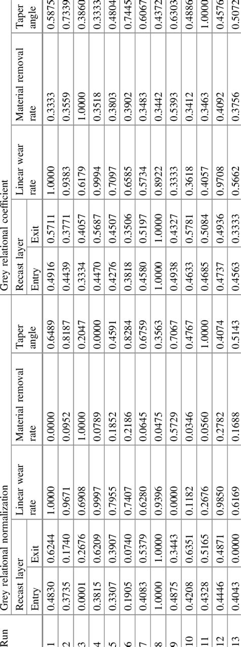 Results Of Grey Relational Normalization Coefficient Values Download Scientific Diagram