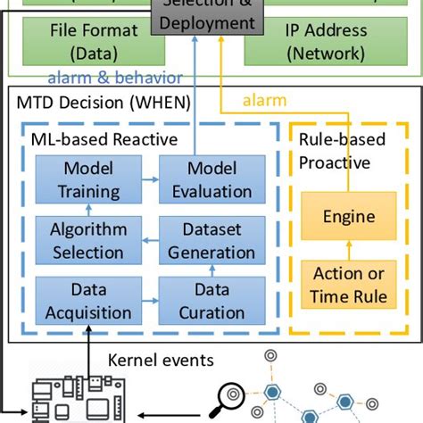 Iot Oriented Mtd Framework Architecture Download Scientific Diagram