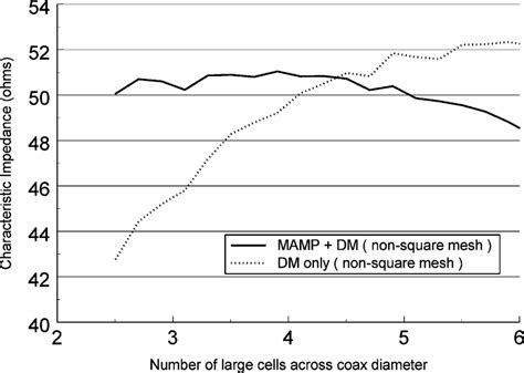 Calculated Characteristic Impedance Of A 50 Ω Coax Line Using A Download Scientific Diagram