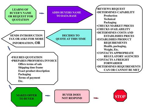 PPT Export 101 The Export Transaction Flowchart PowerPoint Presentation ID 648621
