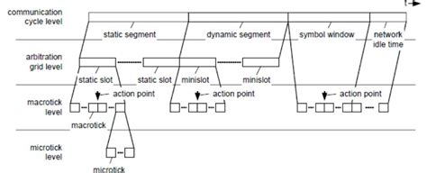 Figure 3 Comparison Of Flexray And Can Bus For Real Time