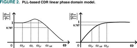 Figure 2 From Phase Interpolator Based Clock And Data Recovery With