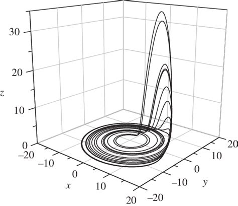 Phase Portrait Of The Rössler System For A 015 B 02 And C 10