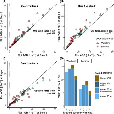 Comparative Plot Level Agb Per Methodological Complexity Step In Task Download Scientific