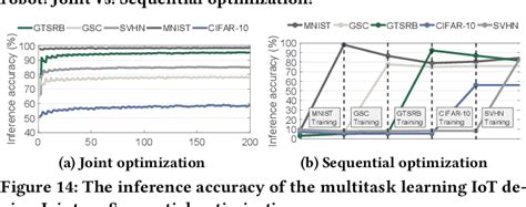 Figure 1 From Fast And Scalable In Memory Deep Multitask Learning Via Neural Weight