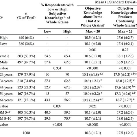 Comparison Of The Subjective And Objective Knowledge Of Respondents As Download Scientific