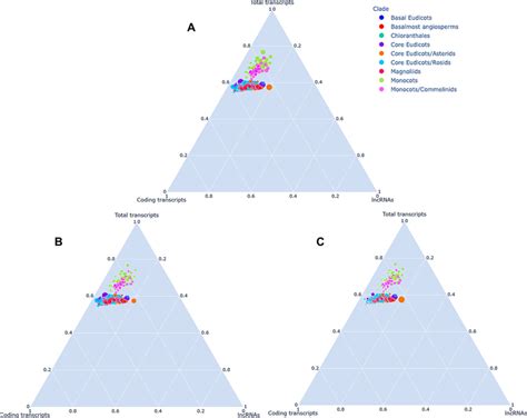 Correlation In Total Transcripts Coding Transcripts And Alnc Lncrnas