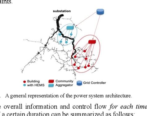 Figure 1 From A Model Predictive Hierarchical Control Framework For Aggregating Residential Ders
