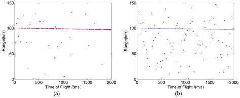 Sensors Free Full Text A Macro Pulse Photon Counting Lidar For Long Range High Speed Moving