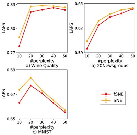 Figure 1 From Focused Stochastic Neighbor Embedding For Better