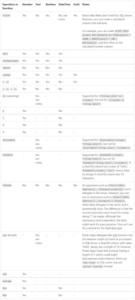 Power Apps Delegable Functions And Operations