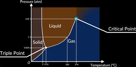 Phase Diagrams