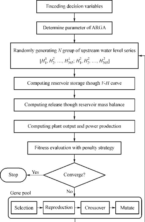 Flowchart Of The Ga Optimization Procedure Download Scientific Diagram
