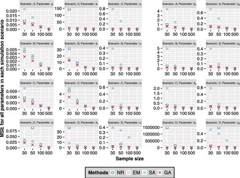 Comparison Of The Methods Based On The Mse Download Scientific Diagram